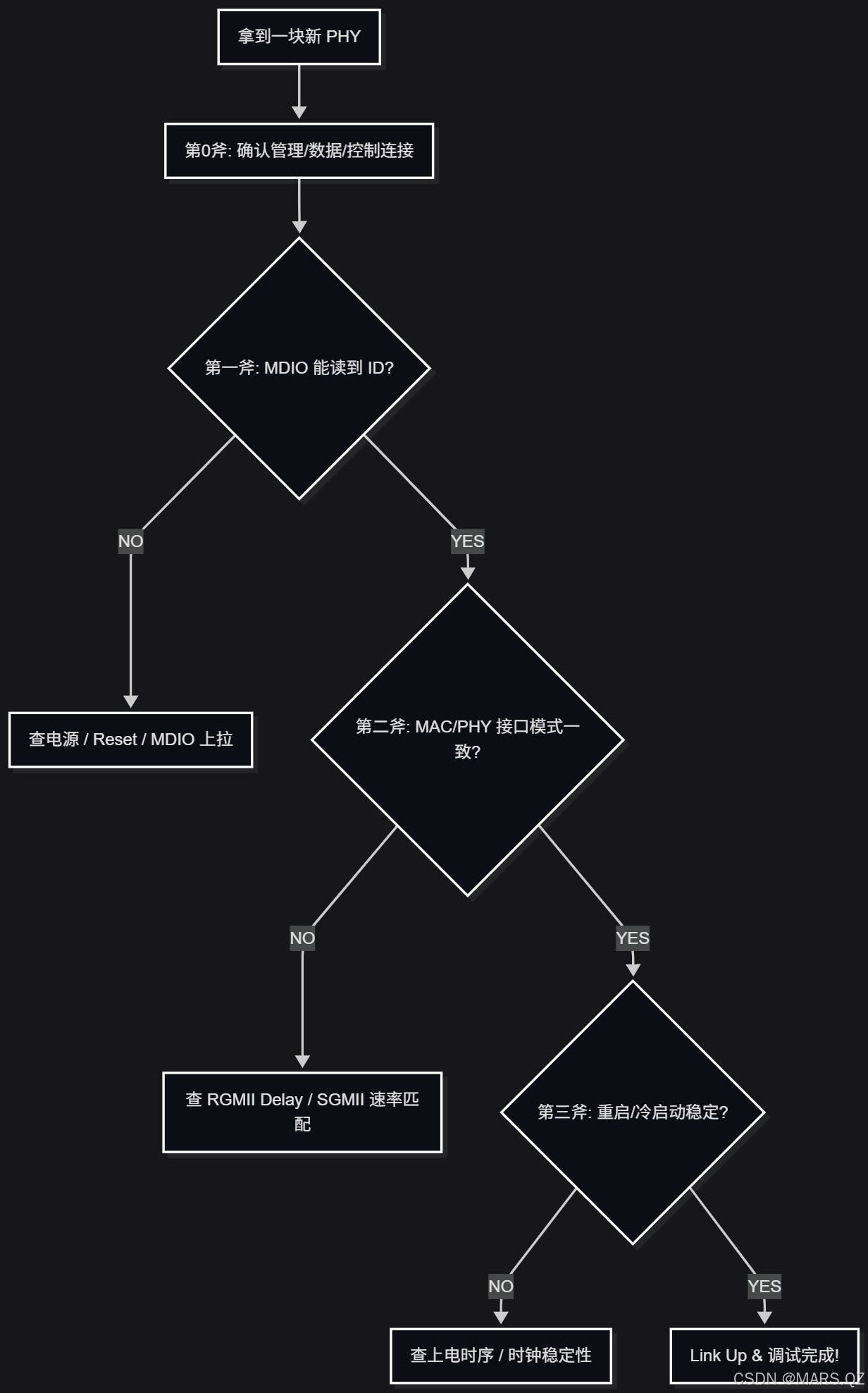 拒绝“玄学”！调试 ETH PHY 的“三板斧”：从 0 到 Link Up 全攻略_盛科网络phy调试-CSDN博客