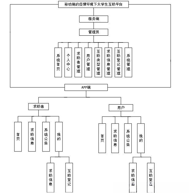 ssm/java/node/python/php基于移动端的疫情环境下大学生互助平台【2024年毕设】-CSDN博客