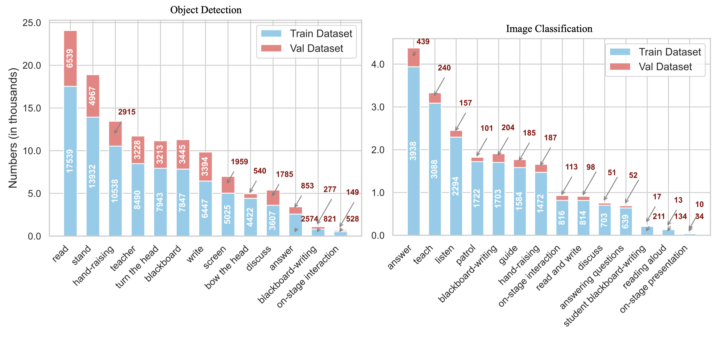 公开 学生课堂行为数据集 SCB-Dataset: A Dataset for Detecting Student and Teacher Classroom Behavior_学生课堂数据集 ...