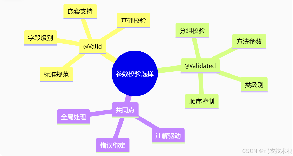 Spring参数校验:validated与valid深度解析(实战指南)spring Validation 嵌套检验list Csdn博客 3863
