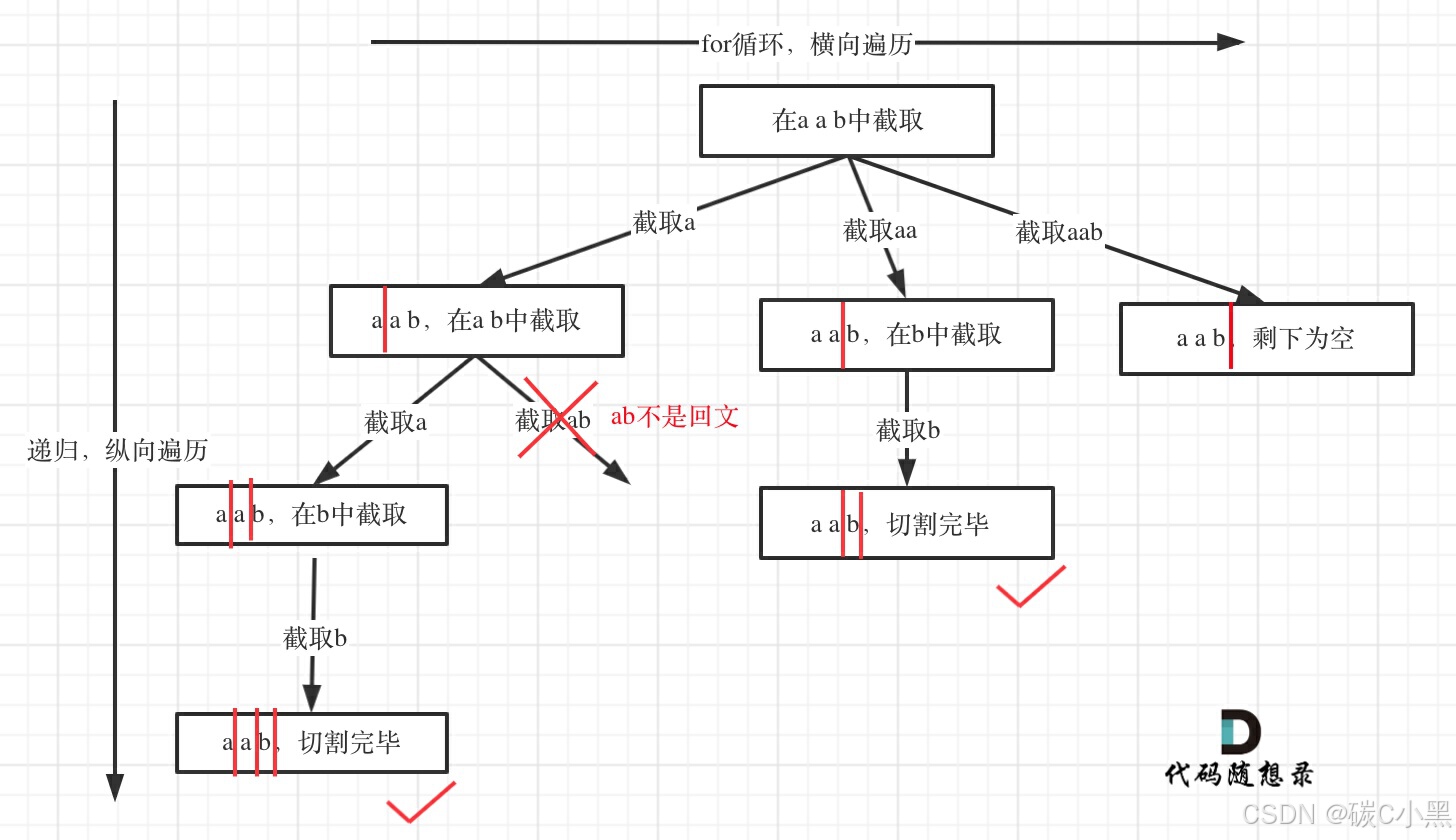 代码随想录算法训练营第二十三天leetcode39组合总和、leetcode40组合总和ii、leetcode131分割回文串 Csdn博客