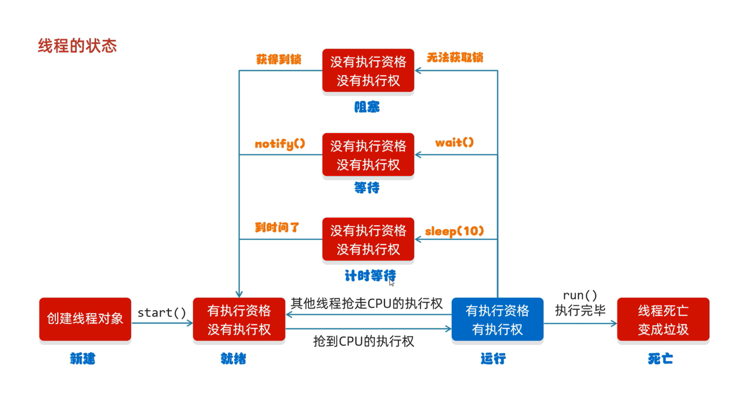 JUC并发编程 | 进程与线程核心内容详解 】-CSDN博客