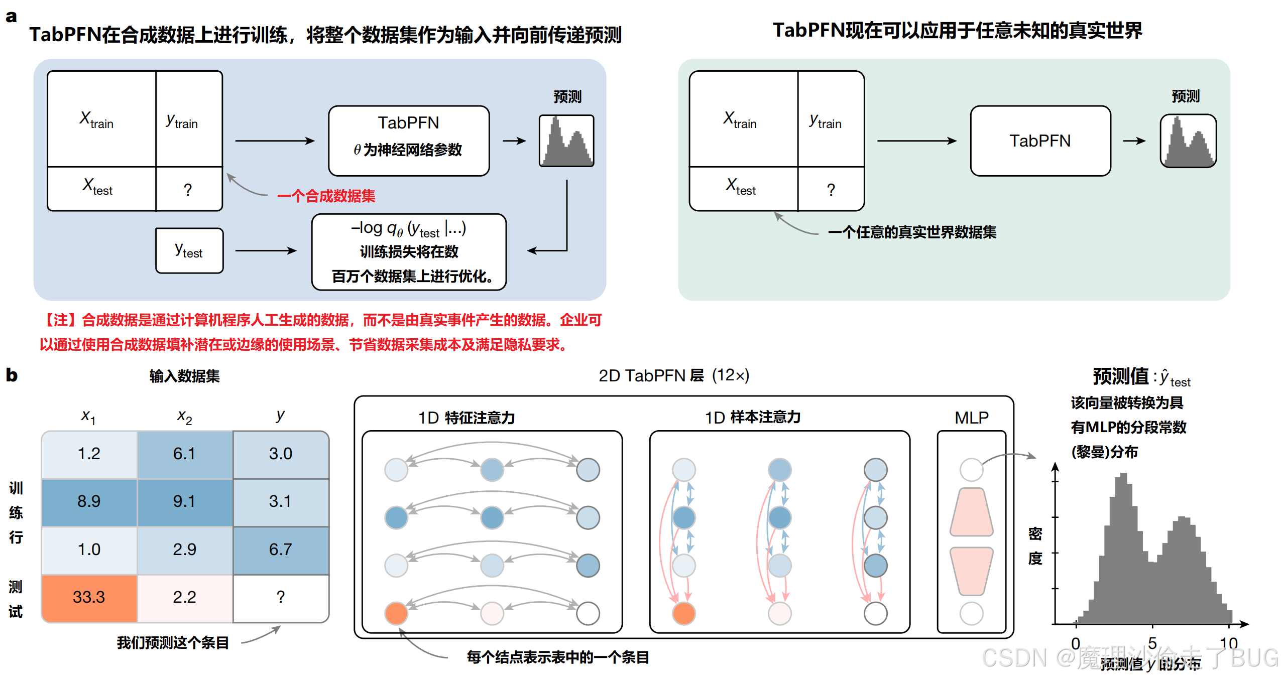 【文献阅读】【TabPFN】Accurate predictions on small data with a tabular ...