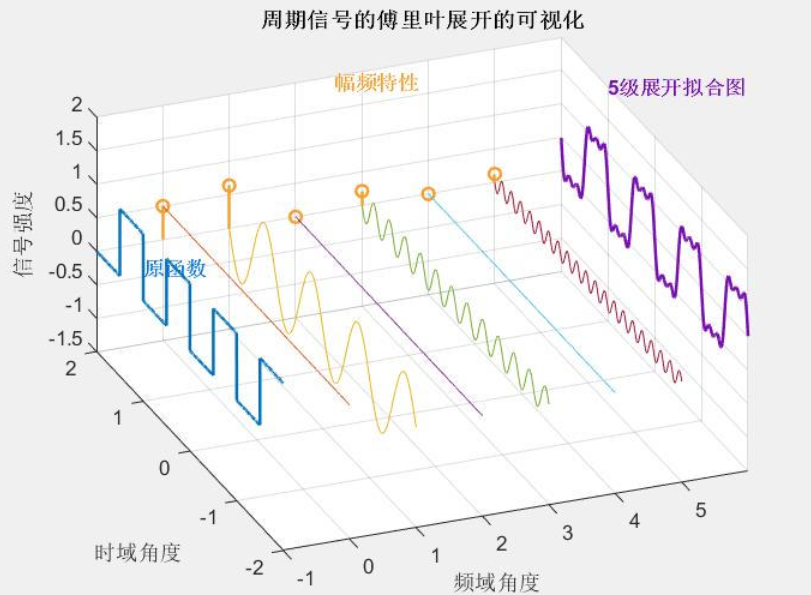 （一）傅里叶变换：傅里叶级数推导/Matlab模拟以及Gibbs现象_傅里叶级数拟合曲线 matlab-CSDN博客