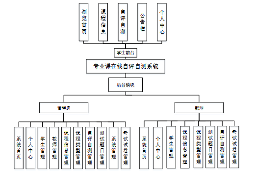 计算机毕业设计springbootvue的专业课在线自评自测系统的设计与实现 基于spring Boot与vuejs的专业课程在线测评系统