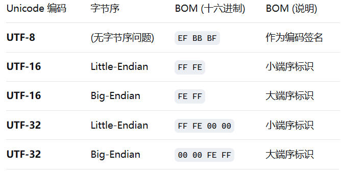 ASCII、Unicode和UTF-8-CSDN博客