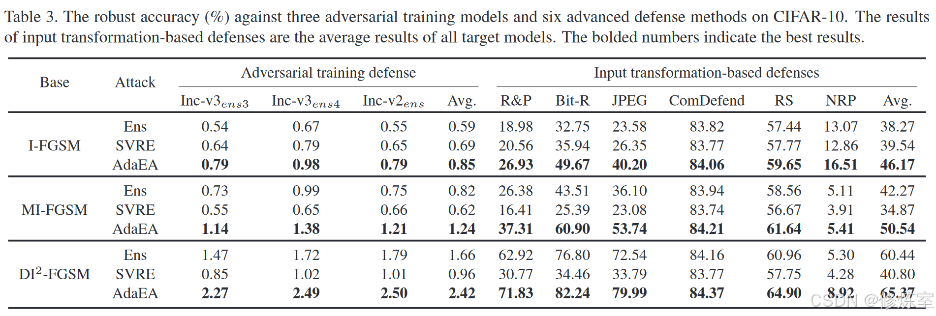 [ICCV 2023]An Adaptive Model Ensemble Adversarial Attack for Boosting Adversarial ...