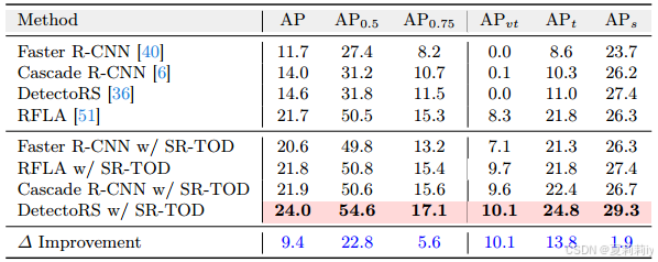 [ECCV 2024]Visible and Clear: Finding Tiny Objects in Difference Map_visible and clear:finding ...