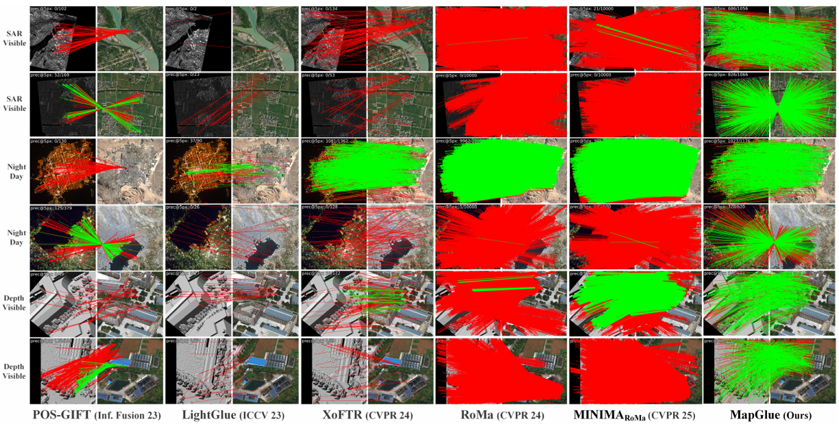 MapGlue: Multimodal Remote Sensing Image Matching图像配准论文精读（逐段解析）-CSDN博客