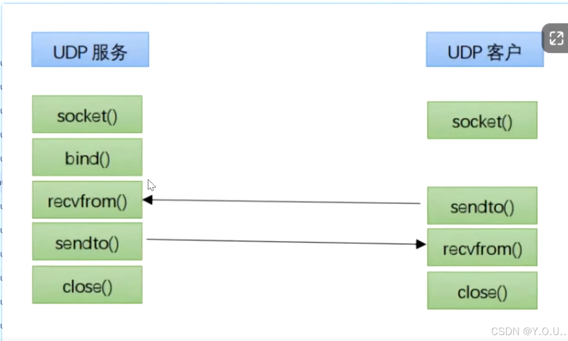 Linux-计算机网络-UDP协议及UDP编程_linux udp通信协议设计 功能码 数据-CSDN博客