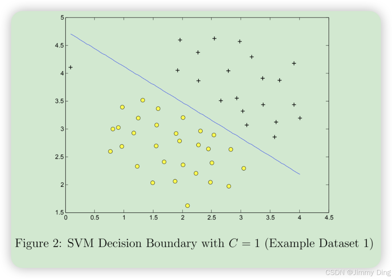 吴恩达机器学习作业ex6:支持向量机Python实现)详细注释_吴恩达机器学习svm作业代码-CSDN博客