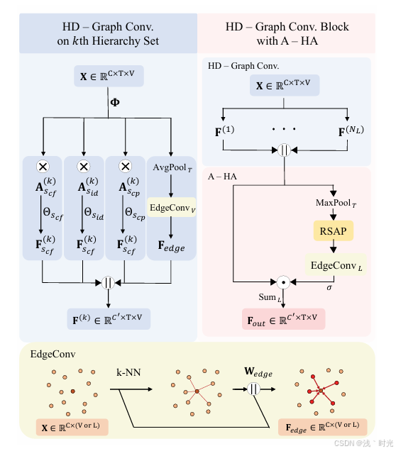 Hierarchically Decomposed Graph Convolutional Networks forSkeleton-Based Action Recognition（HD ...