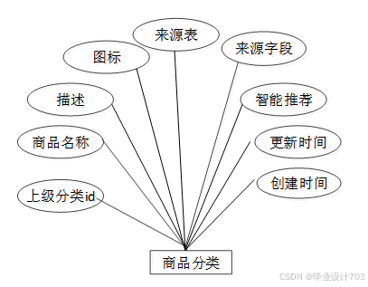 （分享源码）计算机毕业设计必看必学 上万套实战教程手把手教学JAVA、PHP，node.js，C++、python、大屏数据可视化 Ssm创意商城03663-CSDN博客