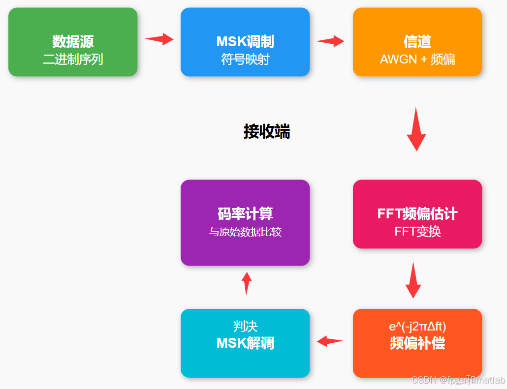 MSK调制解调+FFT频偏估计同步通信系统matlab误码率仿真-CSDN博客