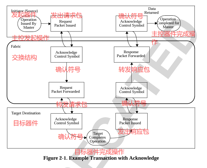 RapidIO 协议解析与实战指南-CSDN博客