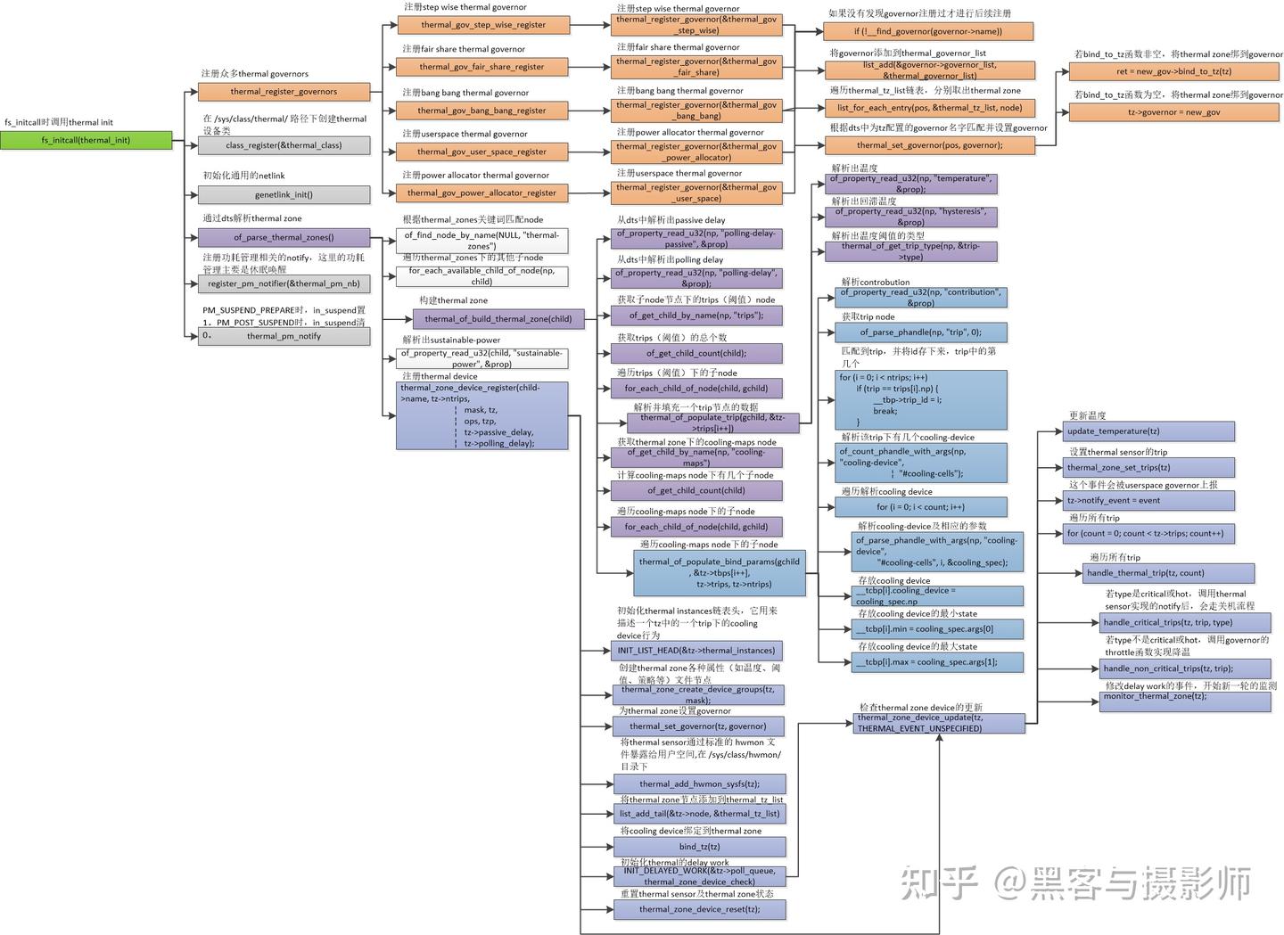 linux thermal framework_linux dvfs 和thermal-CSDN博客