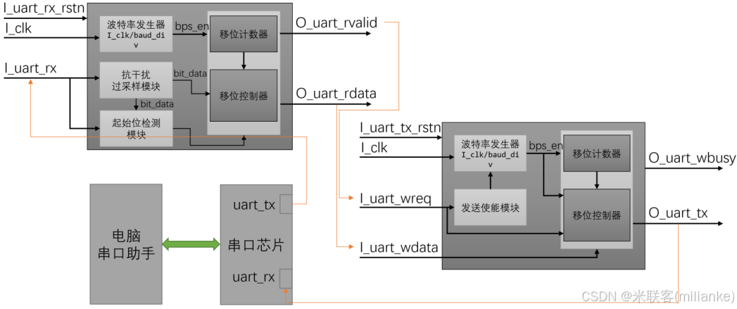 [米联客-安路-EG4D] FPGA基础篇连载-12串口程序收发环路设计_安路fpga串口-CSDN博客