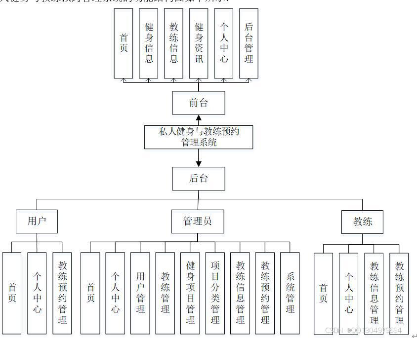 Python私人健身与教练预约管理系统(Pycharm Flask Django Vue mysql)_基于python django vue实现的健身房预约平台原代码-CSDN博客