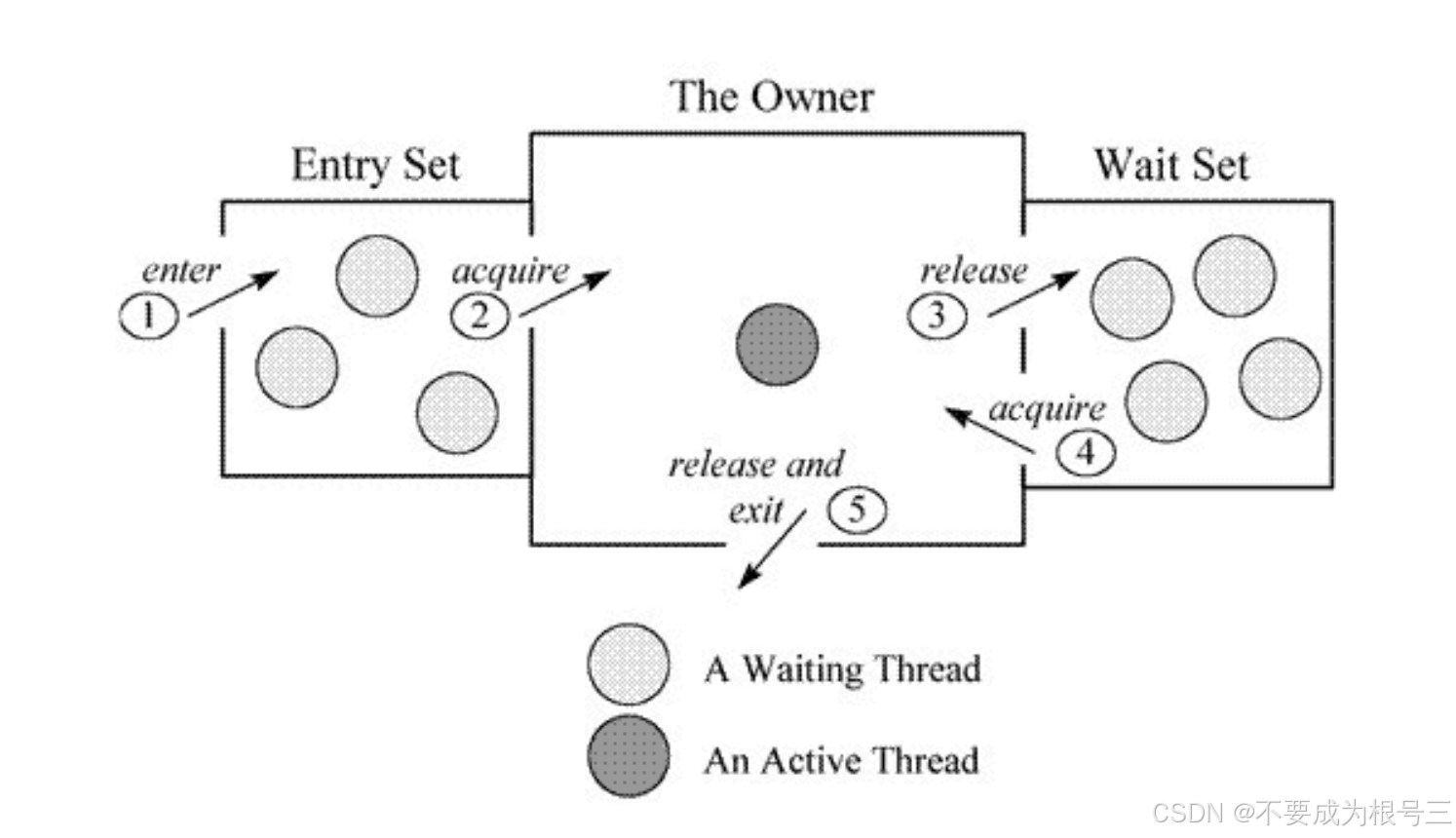 一文详解Synchronized_jvm锁监视器-CSDN博客