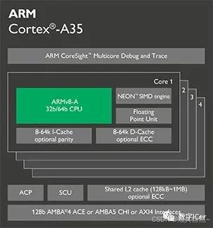ARM Cortex-A系列处理器性能分类与对比 | A53、A57、A73等_cortex-a53-CSDN博客