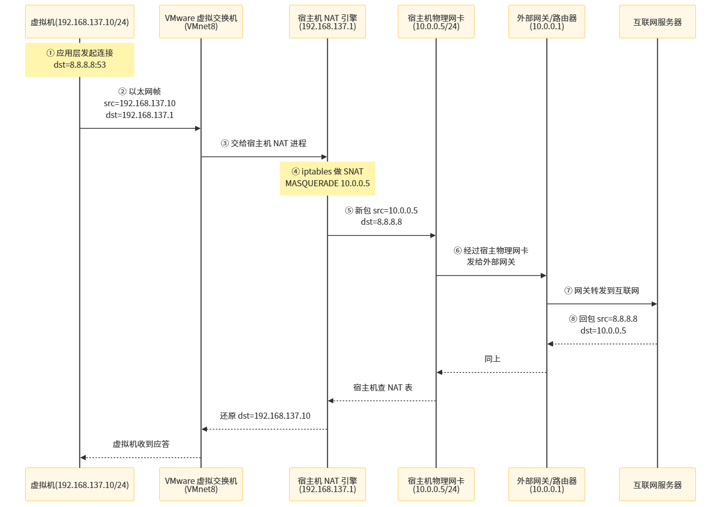 Linux 在 VMware NAT 模式下的完整上网流程_vmware linux nat模式可以上网吗-CSDN博客