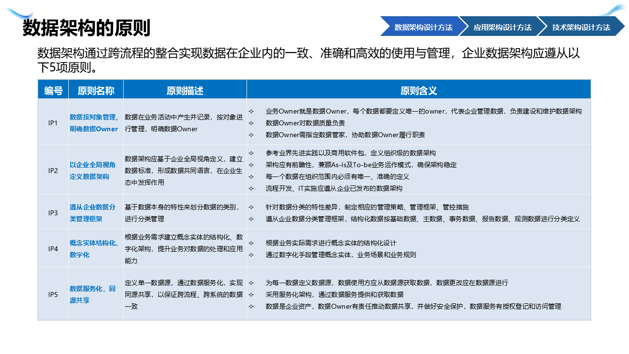 架构进阶——解读数据架构、应用架构、业务架构及技术架构4A架构设计方案【附全文阅读】_4a架构中 的 数据架构包含哪些要素-CSDN博客