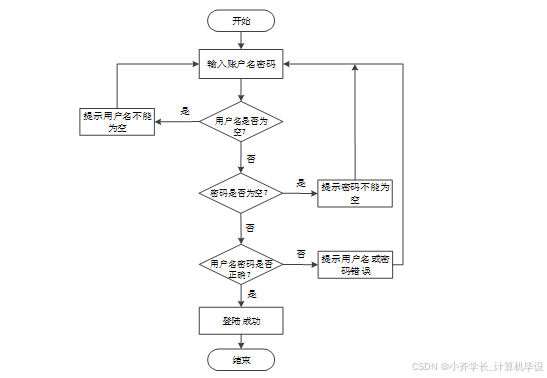 计算机毕业设计ssm某图书馆书籍推荐系统的设计与实现 基于ssm框架的图书馆书籍推荐系统开发与应用 Ssm技术驱动的图书馆书籍推荐平台设计与实现 Csdn博客