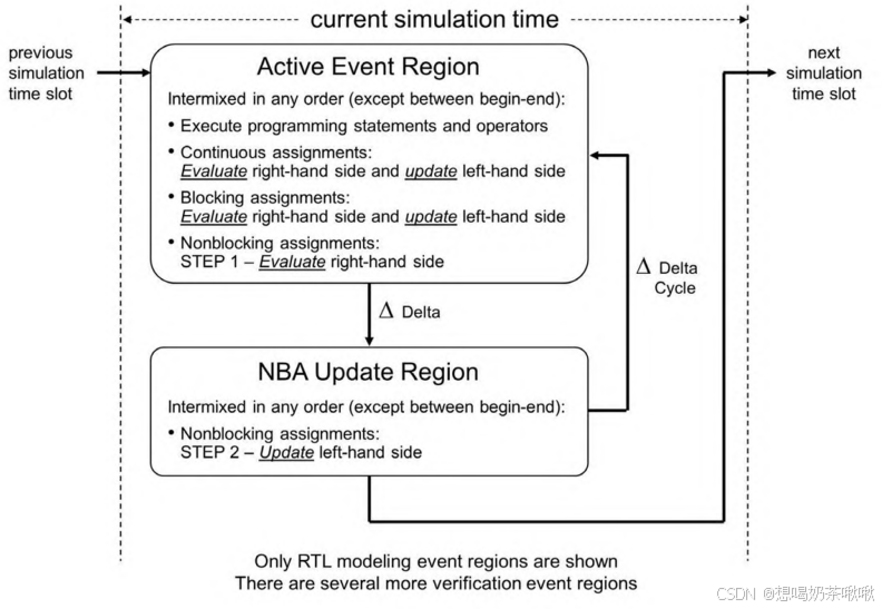 Systemverilog仿真时间和事件调度 Rtl建模笔记(2) Csdn博客
