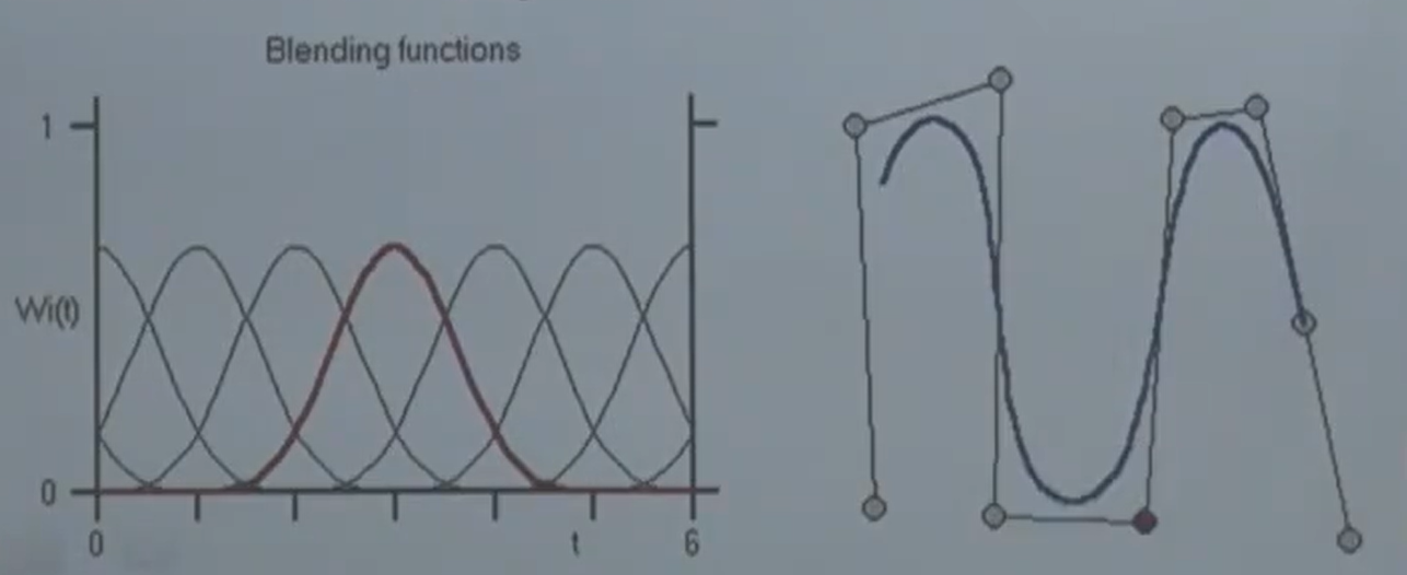 超详细笔记 T-spline Theory and Applications_郑建民_t-spline basis functions-CSDN博客