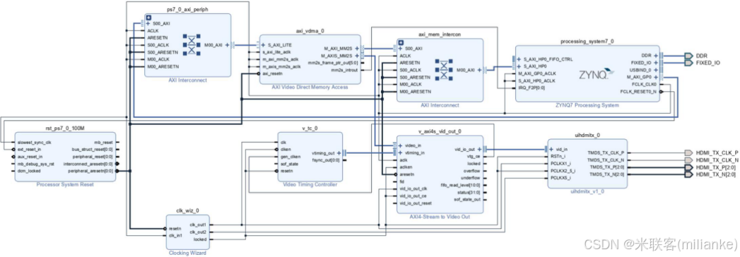 [米联客-XILINX-H3_CZ08_7100] FPGA_SDK高级篇连载-04视频图形显示方案(VDMA/HDMI)_vitis vdma-CSDN博客