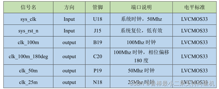 基于FPGA的卷积神经网络CNN设计+基础知识回顾Verilog/HLS_fpga cnn-CSDN博客