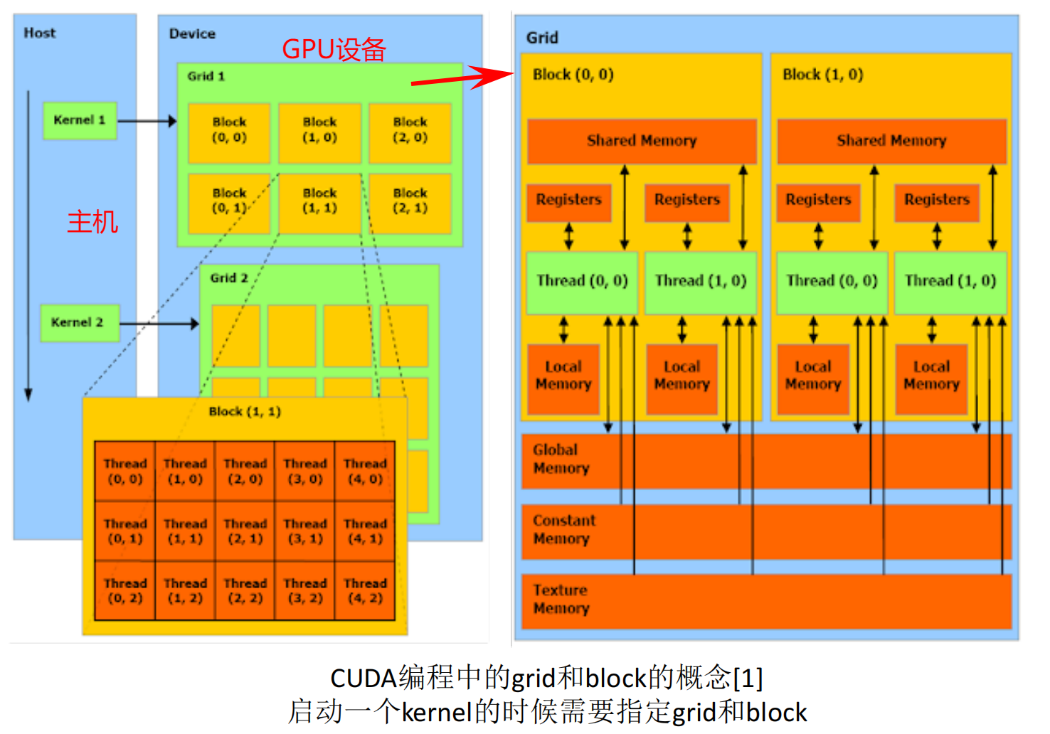 【c++ cuda】2. CUDA中的grid和block_cuda grid-CSDN博客