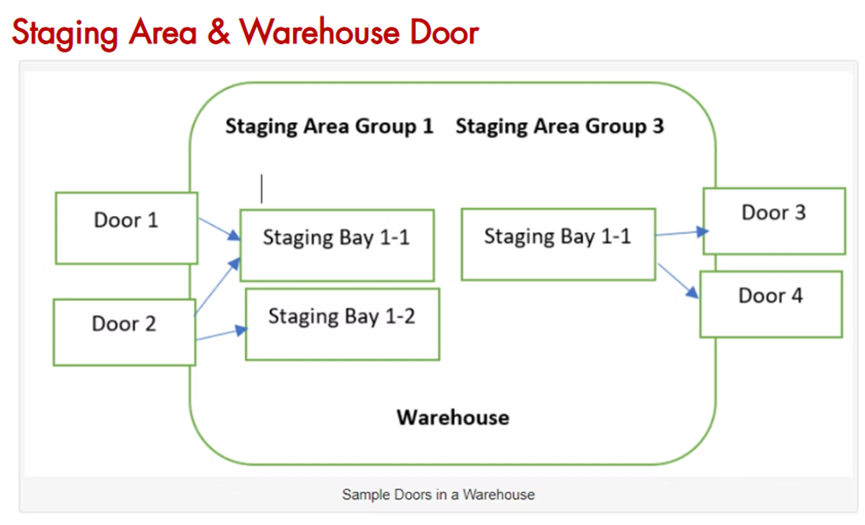 SAP EWM后台配置研习之Warehouse Door-CSDN博客