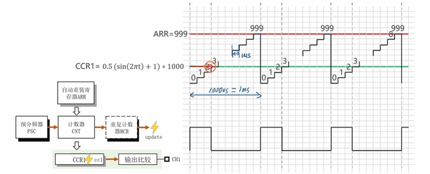 定时器----STM32最小系统板_stm32定时1us-CSDN博客