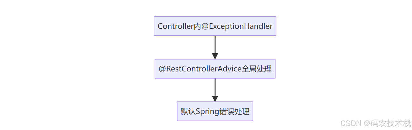 掌握 Spring @ExceptionHandler，让异常处理不再头疼-CSDN博客