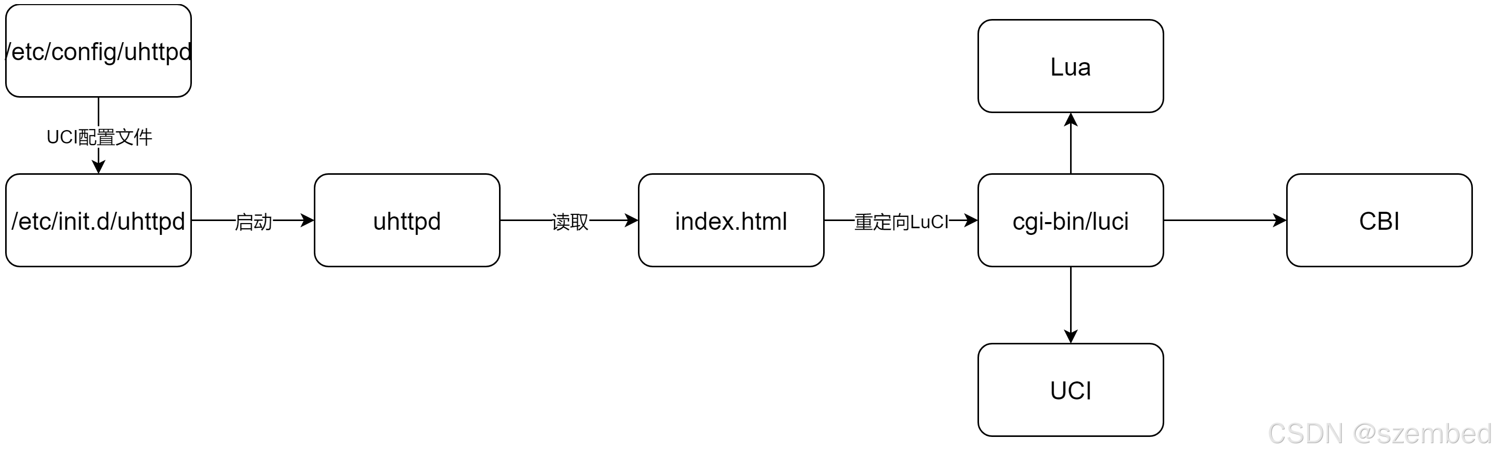OpenWRT(2)：uhttpd+LuCI初探_openwrt uhpptd-CSDN博客