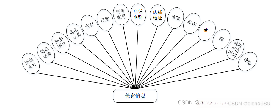 计算机毕业设计springboot基于O2O模式的外卖订餐系统n10ve9【附源码+数据库+部署+LW】-CSDN博客