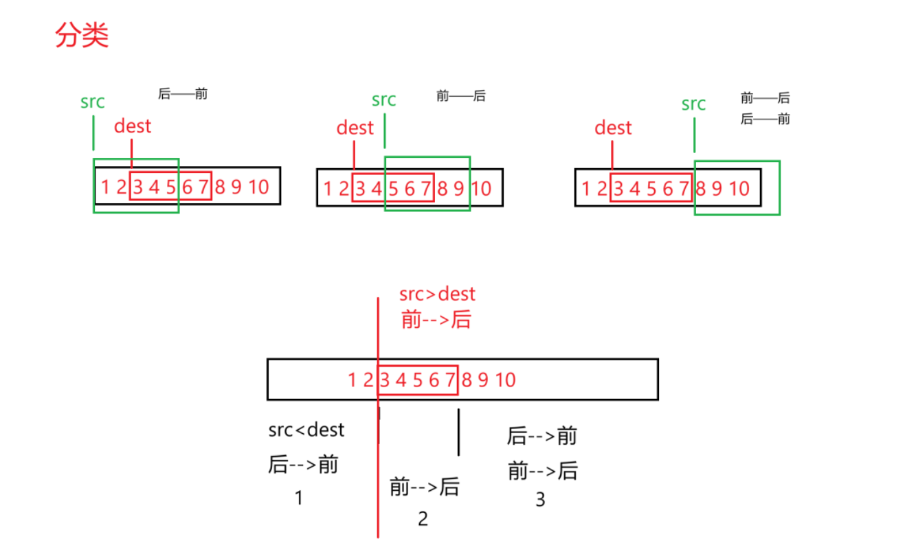 【内存函数】--- memcpy、memmove、memset和memcmp详解_memset和memcpy-CSDN博客