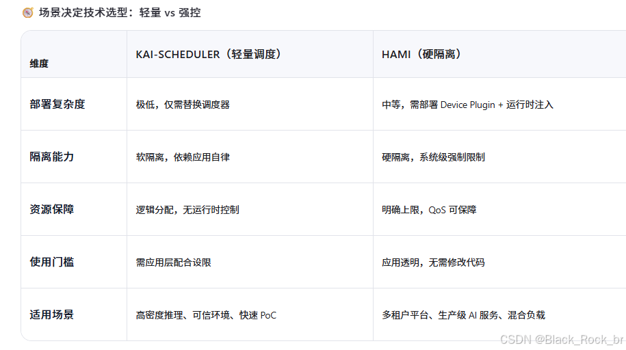 GPU 调度的终极对决？NVIDIA KAI-Scheduler 与 HAMi 的技术路线全景解析_kai scheduler-CSDN博客