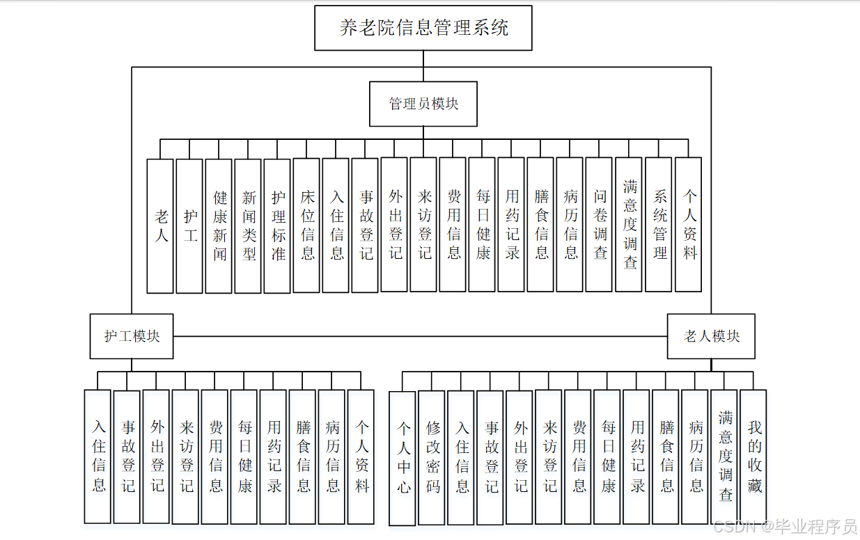Java毕业设计基于springboot的养老院管理系统设计与实现 Csdn博客