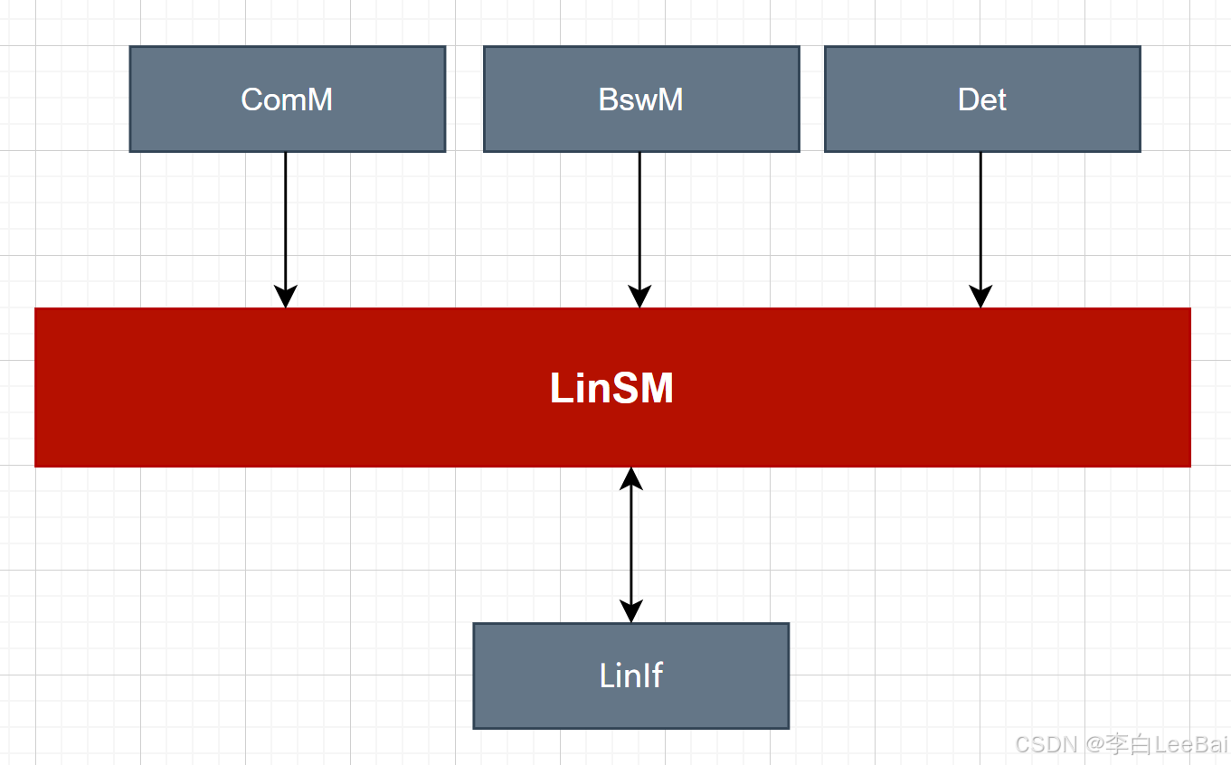 【笔记篇】Davinci Configurator LinSM模块-CSDN博客