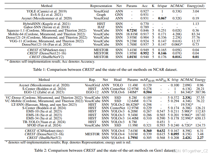 CREST：An Efficient Conjointly-trained Spike-driven Framework——一种高效的联合训练脉冲驱动框架，利用时空动态进行基于事件的目标检测 ...