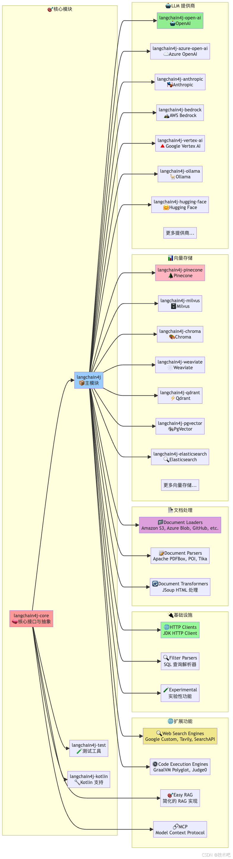 LangChain4j 项目概览-CSDN博客