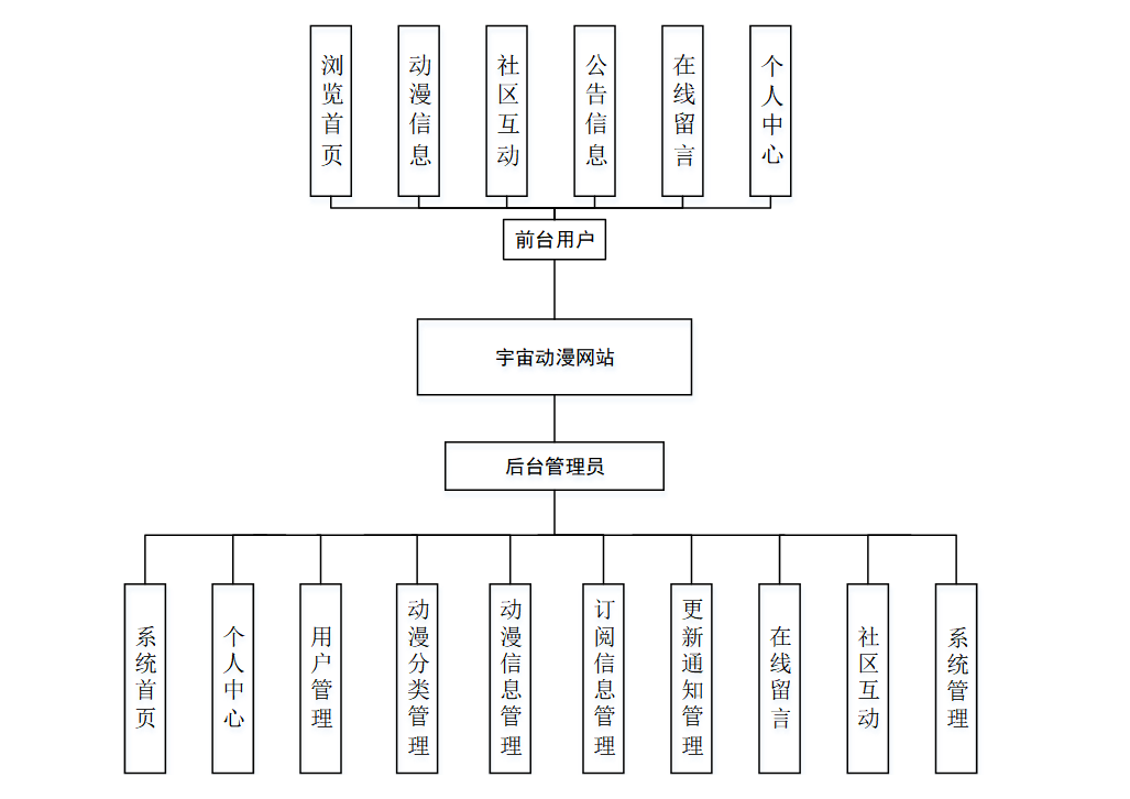 基于数据可视化大屏springbootvue的宇宙动漫网站设计和实现源码论文部署讲解等vue 数字孪生可视化大屏 Csdn博客