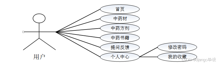 计算机毕设springboot中药材科普网站 基于springboot的中药材知识科普平台设计与实现 Springboot框架下中药材科普系统的开发与应用中医药科普系统设计和实现 Csdn博客