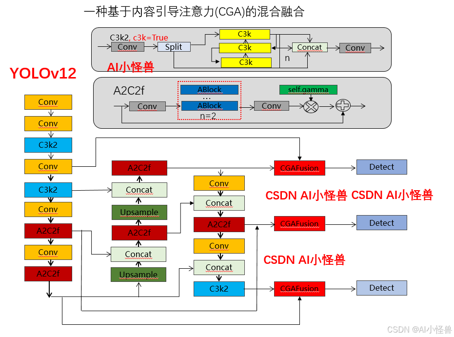 YOLOv12优化：特征融合创新 | 一种基于内容引导注意力(CGA)的混合融合，实现暴力涨点 | IEEE TIP 2024 浙大-CSDN博客
