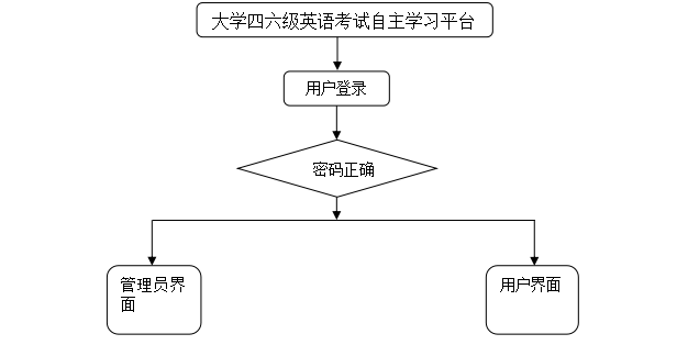 java-springboot大学四六级英语考试自主学习平台 基于SpringBoot+Vue的CET-4/6智能学习与测评系统 Java驱动的大学英语等级考试在线刷题与资源管理平台计算机毕业 ...