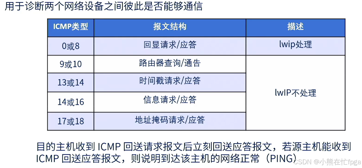ICMP协议_icmp协议类型值-CSDN博客