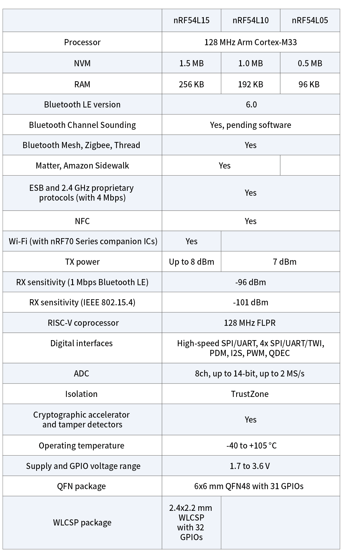 NORDIC新品NRF54L15蓝牙6.0芯片支持信道检测高速率传输-CSDN博客