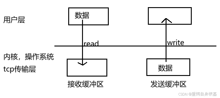 【linux】高级IO（一）认识五种IO模型，非阻塞IO的实现，fcntl-CSDN博客